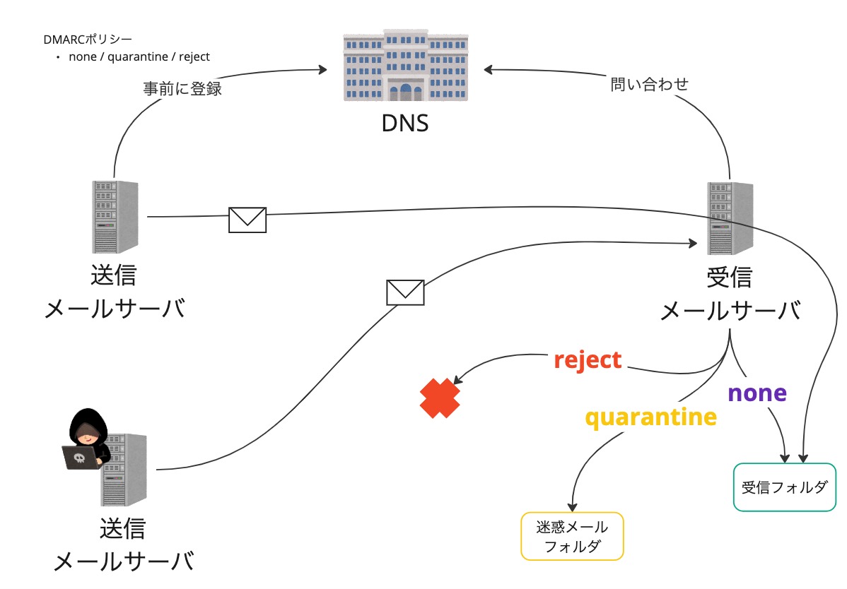 AWS SESの SPF/DKIM/DMARC 設定についてドメイン認証の仕様を踏まえてポイントをまとめました。 - Mirai Translate TECH BLOG