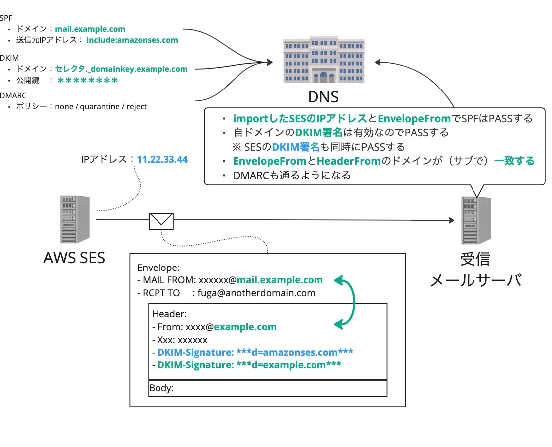 AWS SESの SPF/DKIM/DMARC 設定についてドメイン認証の仕様を踏まえてポイントをまとめました。 - Mirai Translate TECH BLOG