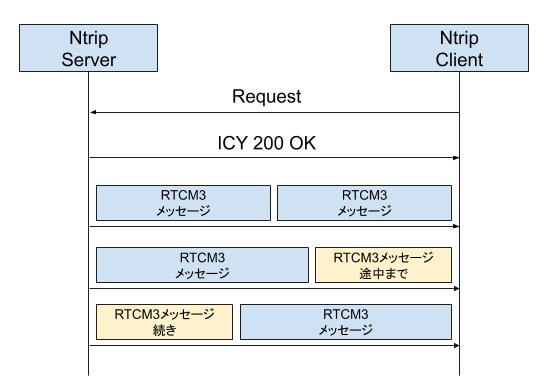 クライアントから見たRTCM3 - 帰りたい