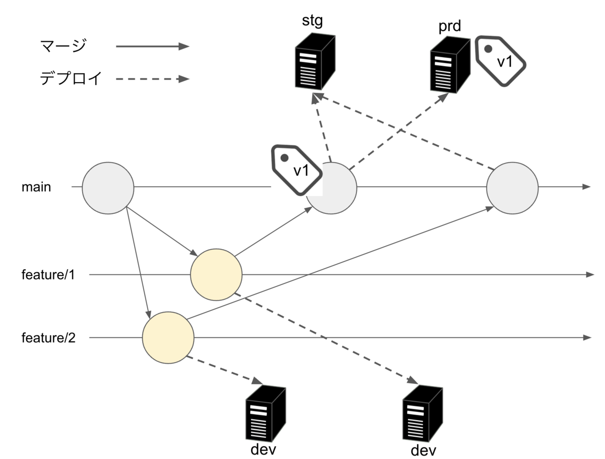 小規模開発チームのブランチ戦略。GitHub Flowの導入 - Insight Edge Tech Blog