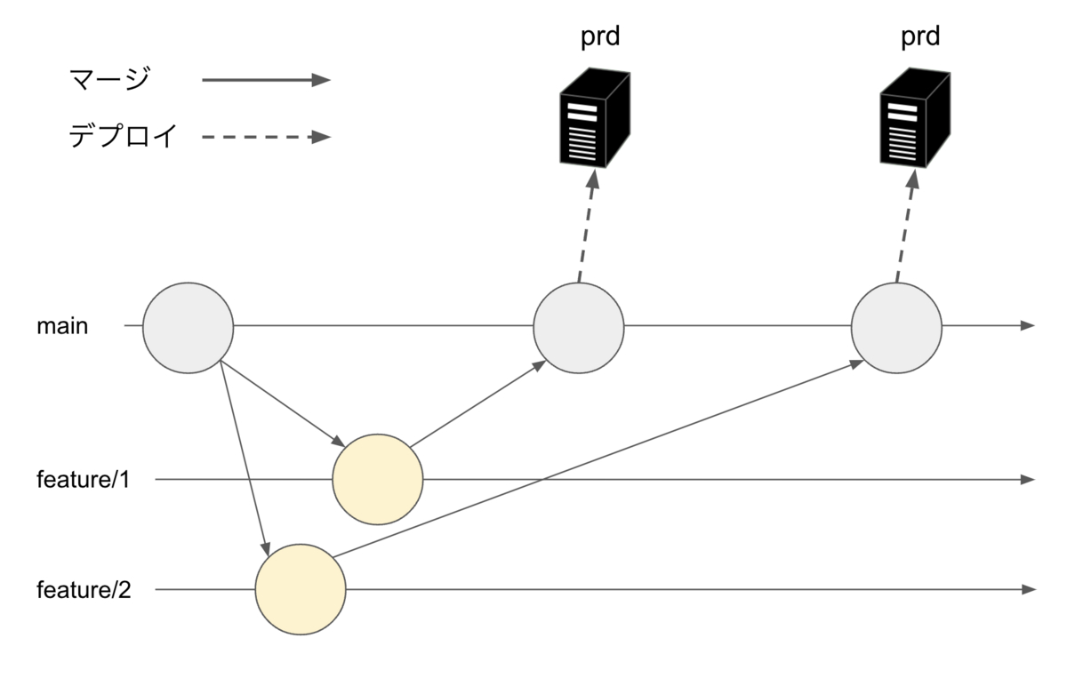 小規模開発チームのブランチ戦略。GitHub Flowの導入 - Insight Edge Tech Blog 小規模開発チームのブランチ戦略。GitHub Flowの導入 - Insight Edge Tech Blog