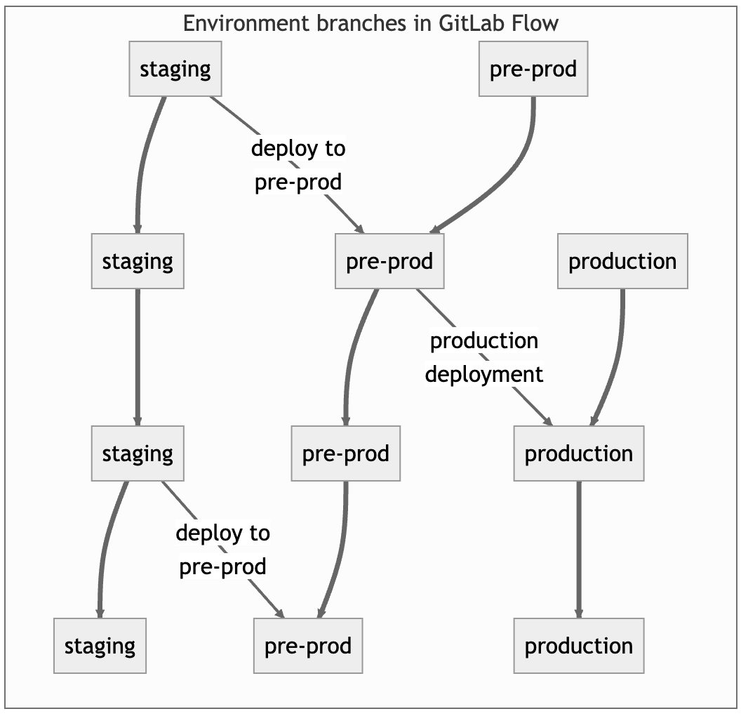 小規模開発チームのブランチ戦略。GitHub Flowの導入 - Insight Edge Tech Blog