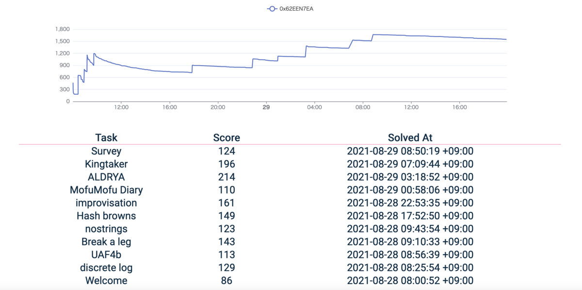 CakeCTF 2021 Writeup - misoの雑記