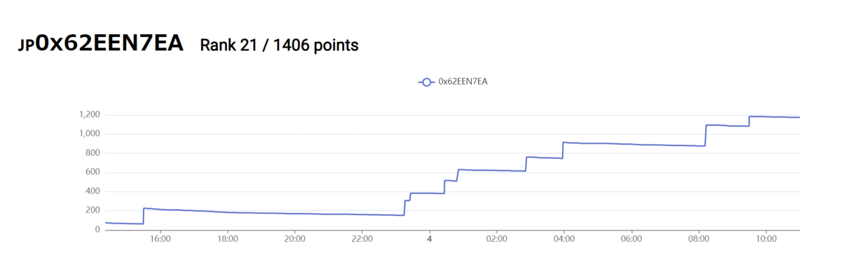 CakeCTF 2022 Writeup - misoの雑記