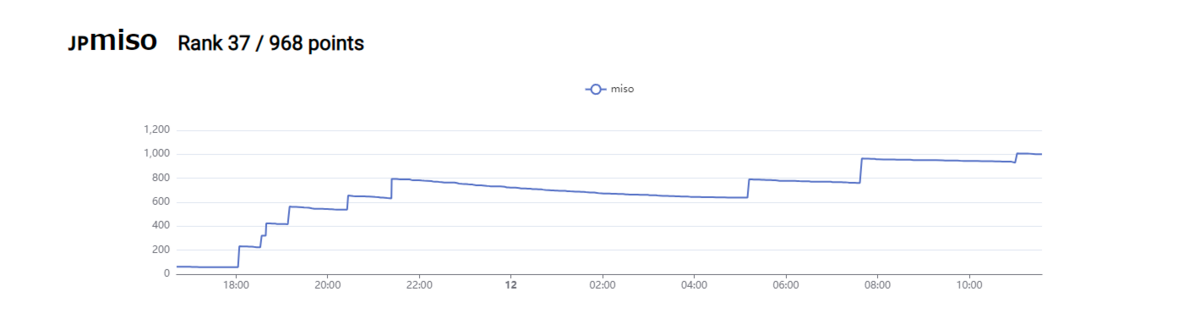 CakeCTF 2023 Writeup - misoの雑記