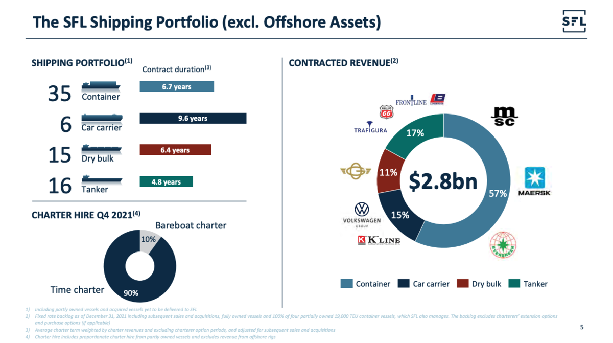 SFL Corporation Ltd. ($SFL)について調べてみる - 生活に関するメモ