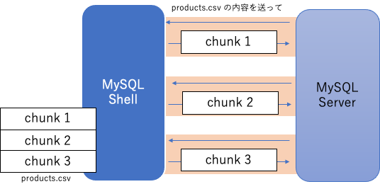 MySQL Shell のパラレルテーブルインポートの実装がスマートだった件 - mita2 database life