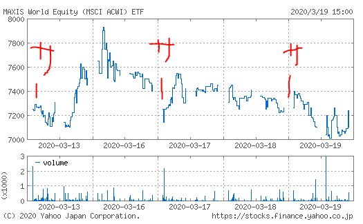 雰囲気で国内ETFの2559（全世界株式）を買って売って右往左往 - みとべのできるかな