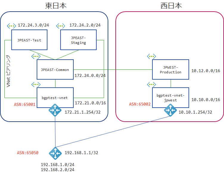 Yamaha RTX 810 で Azure の VNet ゲートウェイと BGP 接続する - /dev/blog