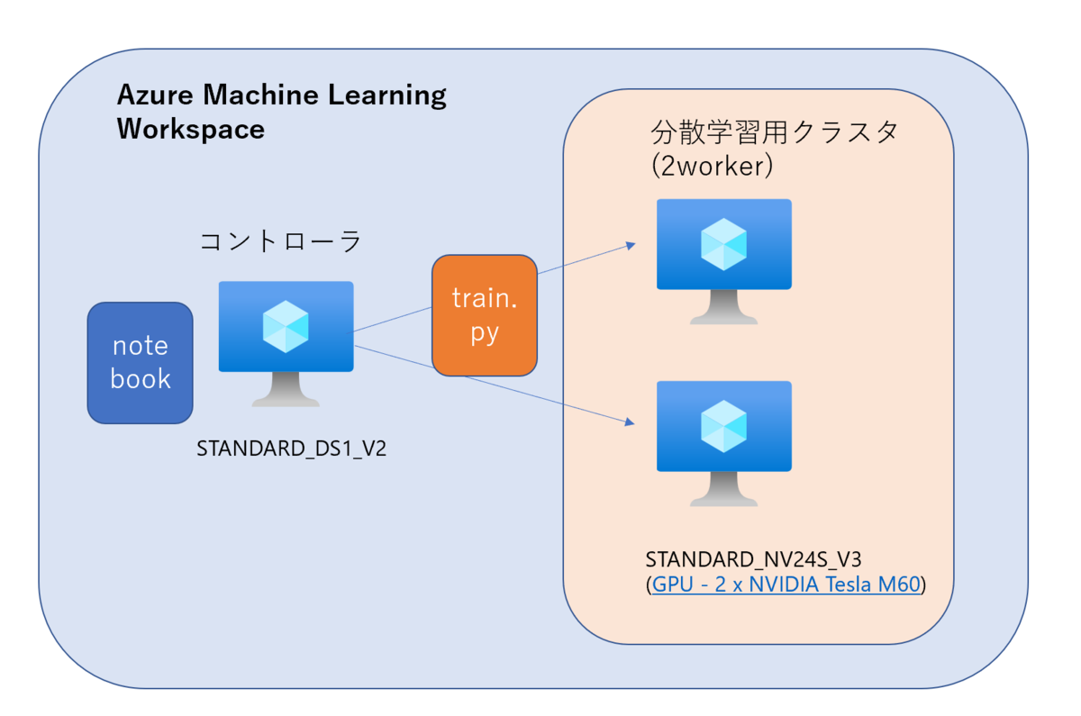 Distributed Training(分散学習)入門！HorovodとAzure Machine Learningで試してみました。 - CCCMKホールディングス TECH LABの ...