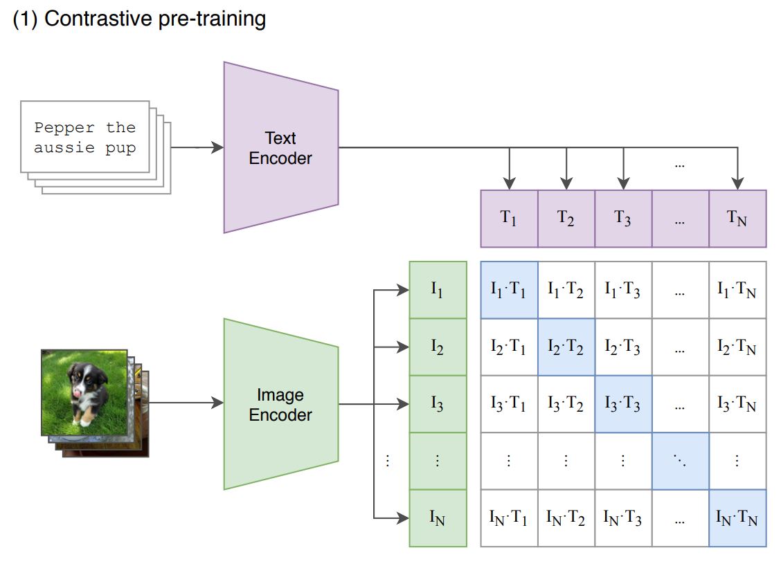「Learning Transferable Visual Models From Natural Language Supervision ...