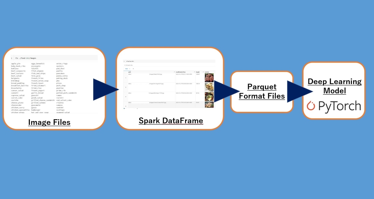 Parquet+Petastormを使って画像分類モデルをSparkで学習させてみました！ - CCCMKホールディングス TECH LABの Tech Blog