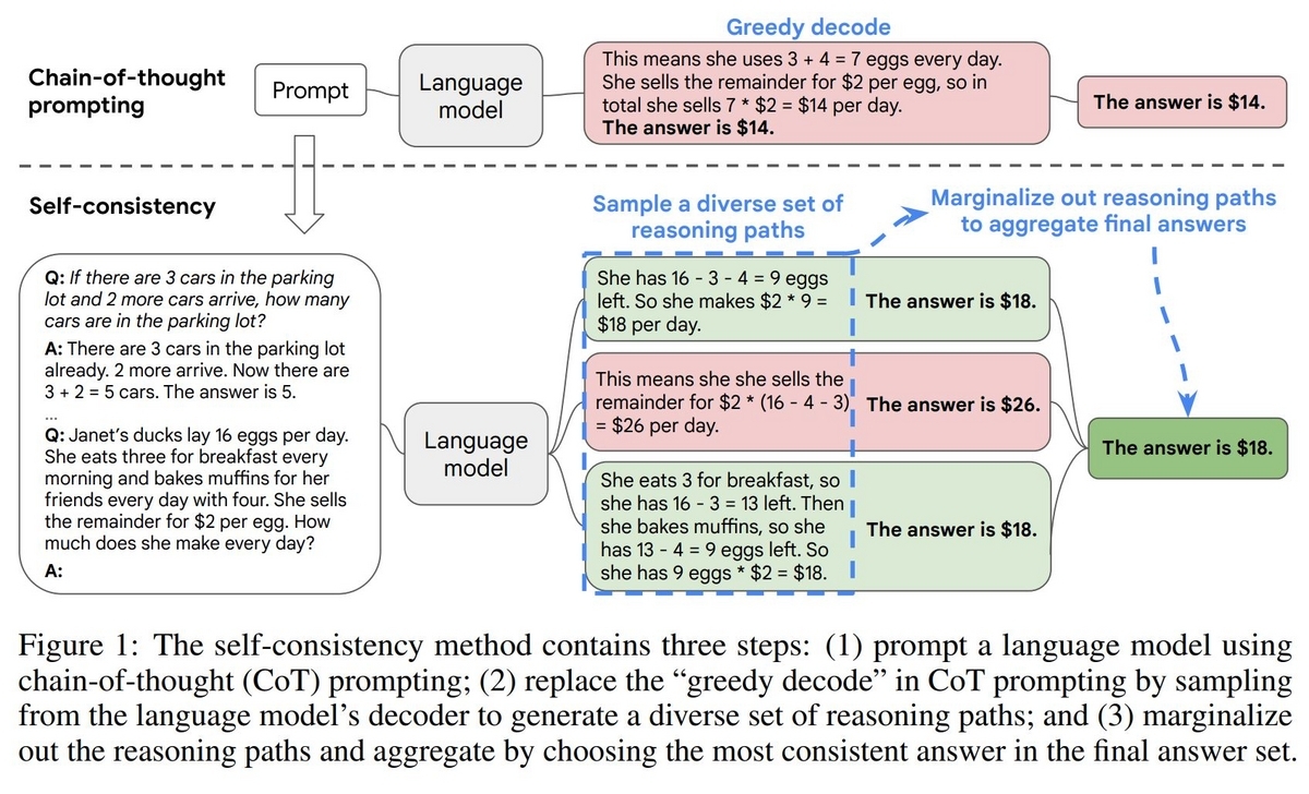 Prompt Engineeringのテクニック"Self-Consistency"と"Knowledge Promptning"について調べてみました。 - CCCMKホールディングス ...