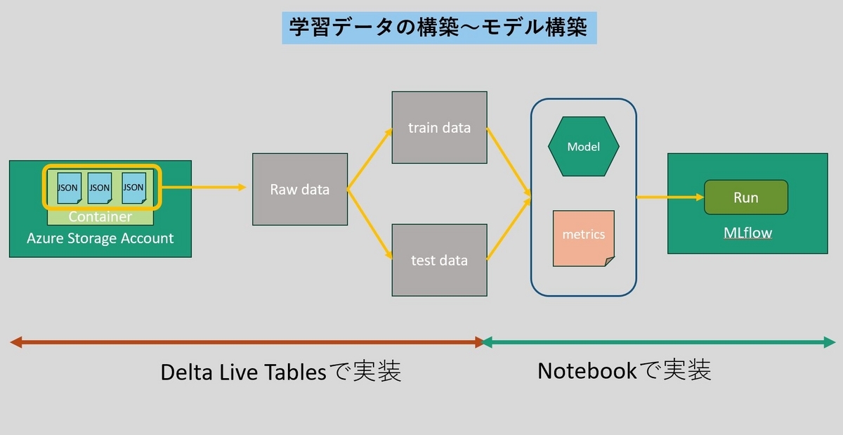 DatabricksのDelta Live Tablesを使ってみました！ - CCCMKホールディングス TECH LABの Tech Blog