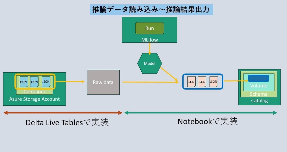 DatabricksのDelta Live Tablesを使ってみました！ - CCCMKホールディングス TECH LABの Tech Blog