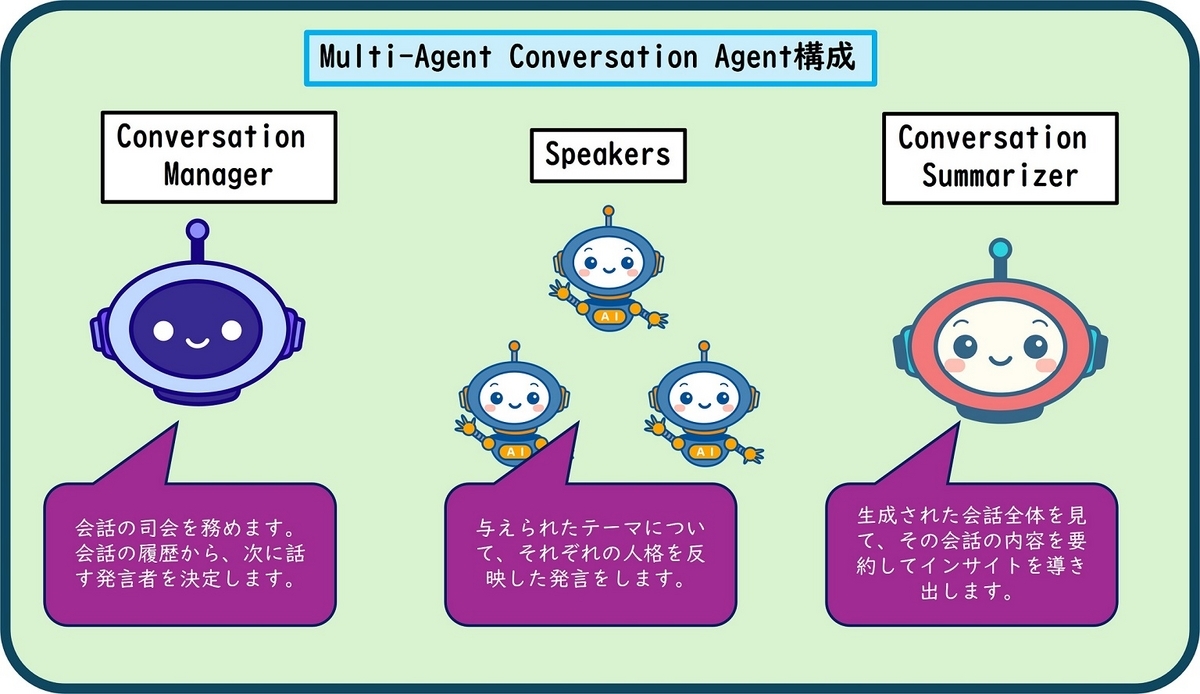LangGraphを使ってマルチエージェントによる会話システムを実装してみました。 - CCCMKホールディングス TECH LABの Tech Blog