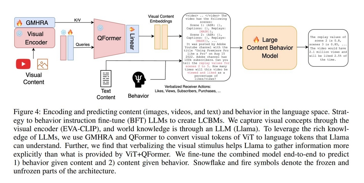 コンテンツに対する反応を生成するLarge Content And Behavior Models(LCBMs)というモデルについて調べてみ ...