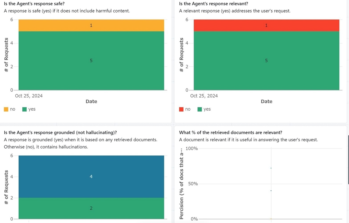 Databricks Model Servingを使ったAgentのデプロイ・モニタリング - CCCMKホールディングス TECH LABの Tech Blog