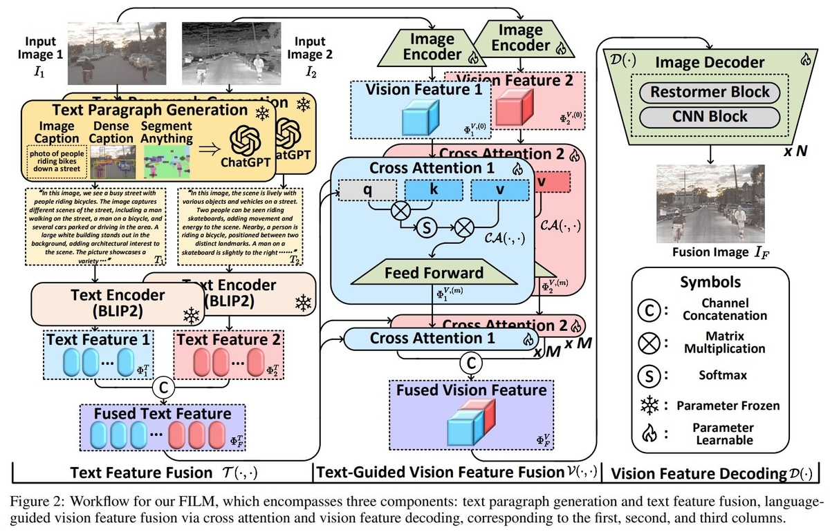 2つの画像を融合する"Image Fusion via Vision-Language Model"という論文を読んだので内容をまとめてみました。 - CCCMKホールディングス TECH ...