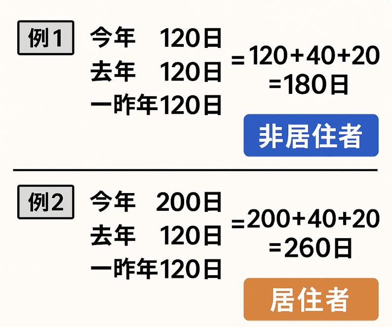 【計算方法】Substantial Presence Testとは？居住者・非居住者の判定基準を解説 - アメリカ大学情報室