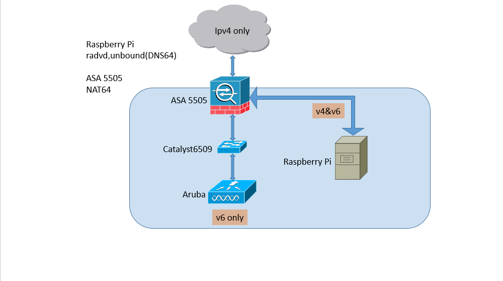 Apple IPv6審査対応 NAT64/DNS64環境構築について - mixi engineer blog