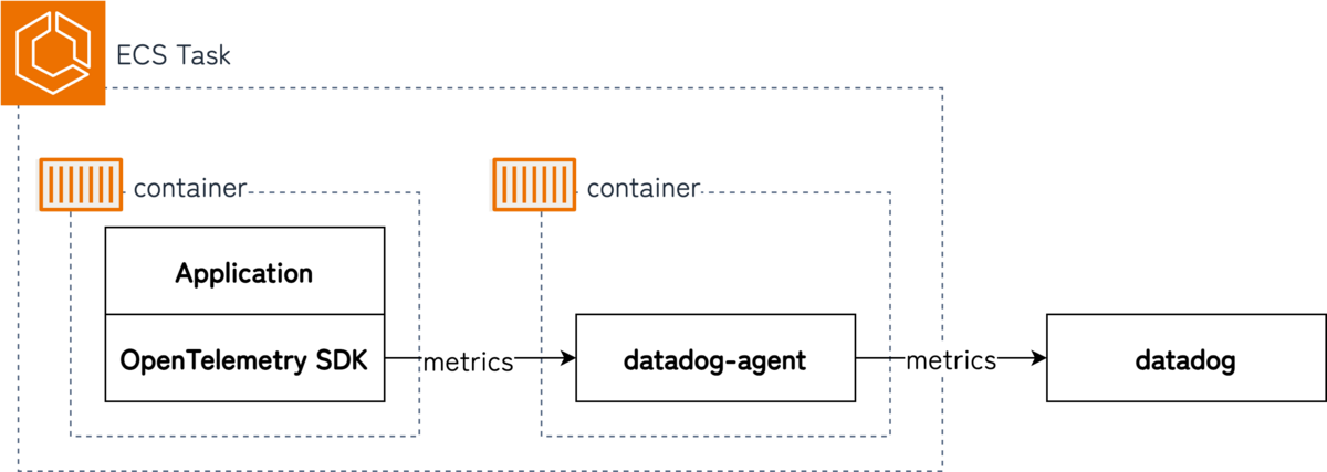 DatadogでAPI毎のSQL発行数を可視化してN+1を改善！ - Nealle Developer's Blog