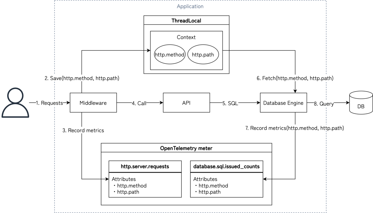 DatadogでAPI毎のSQL発行数を可視化してN+1を改善！ - Nealle Developer's Blog