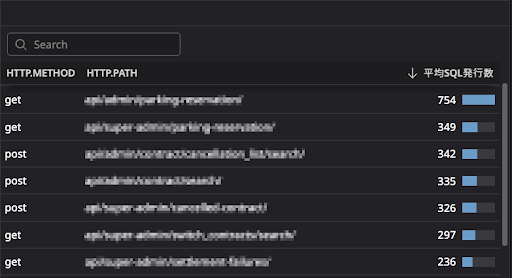 DatadogでAPI毎のSQL発行数を可視化してN+1を改善！ - Nealle Developer's Blog