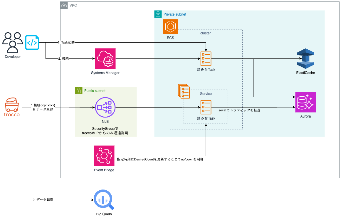 踏み台サーバーをEC2からECSに移行してオンデマンド起動してみた - Nealle Developer's Blog