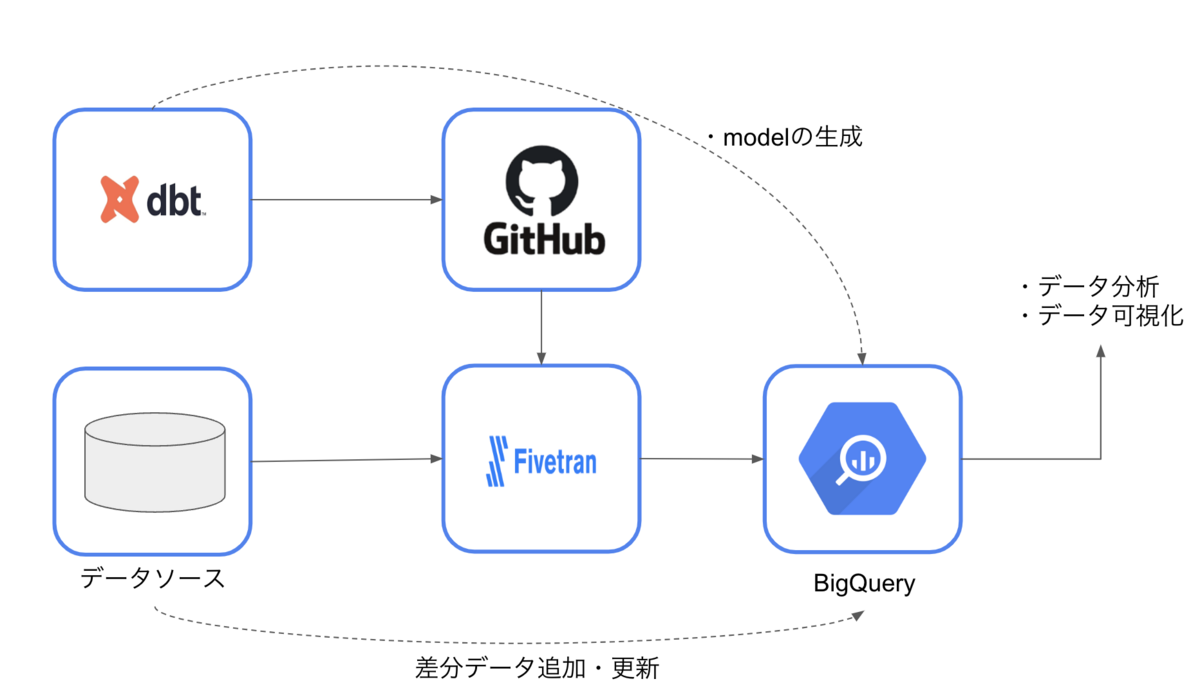 Fivetran x BigQuery x dbt によるデータ活用・分析基盤構築 - ゼスト Tech Blog