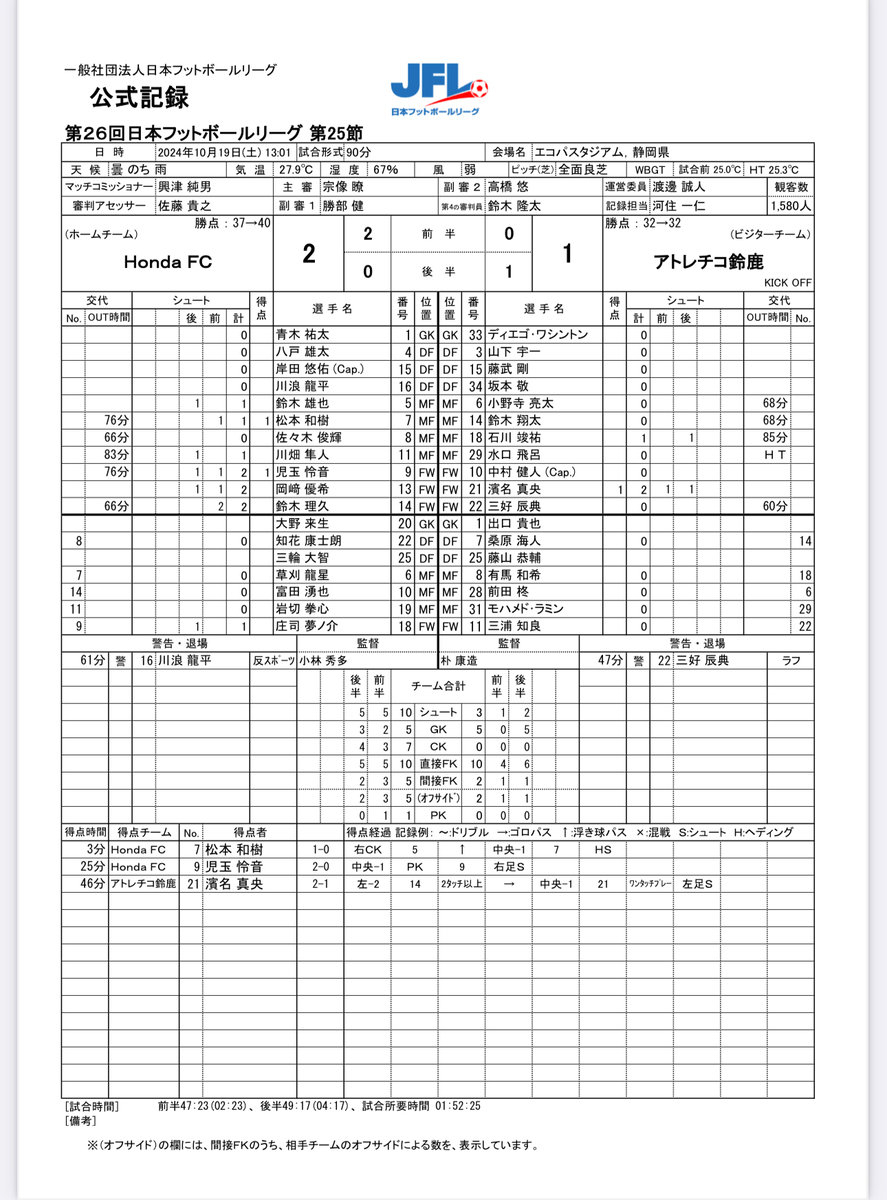 2024JFL第25節Hアトレチコ鈴鹿 - HondaFC's pride!