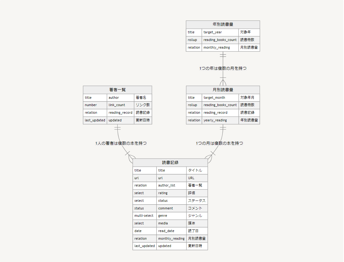 【Notion】MermaidでER図を書いてみる（作成手順も記載） - みやもとメモ