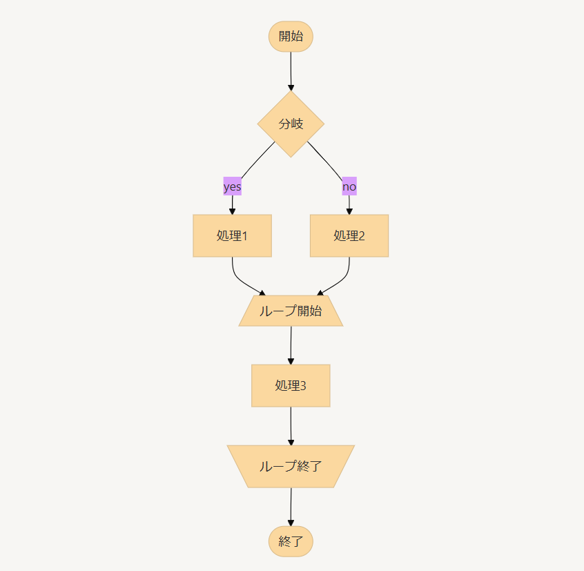 【Notion×Mermaid】フローチャートのテーマをカスタマイズ（色指定）する - みやもとメモ