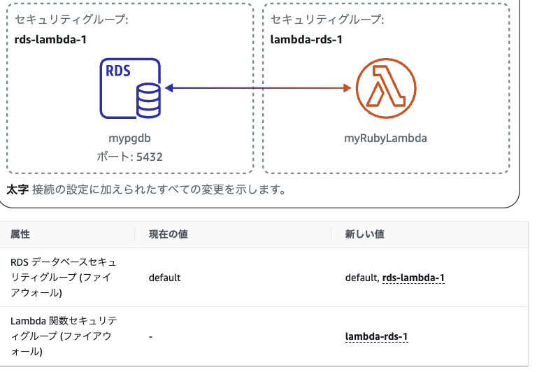 AWS LambdaからRDSへの接続設定が簡単になっていた - miyohide's blog