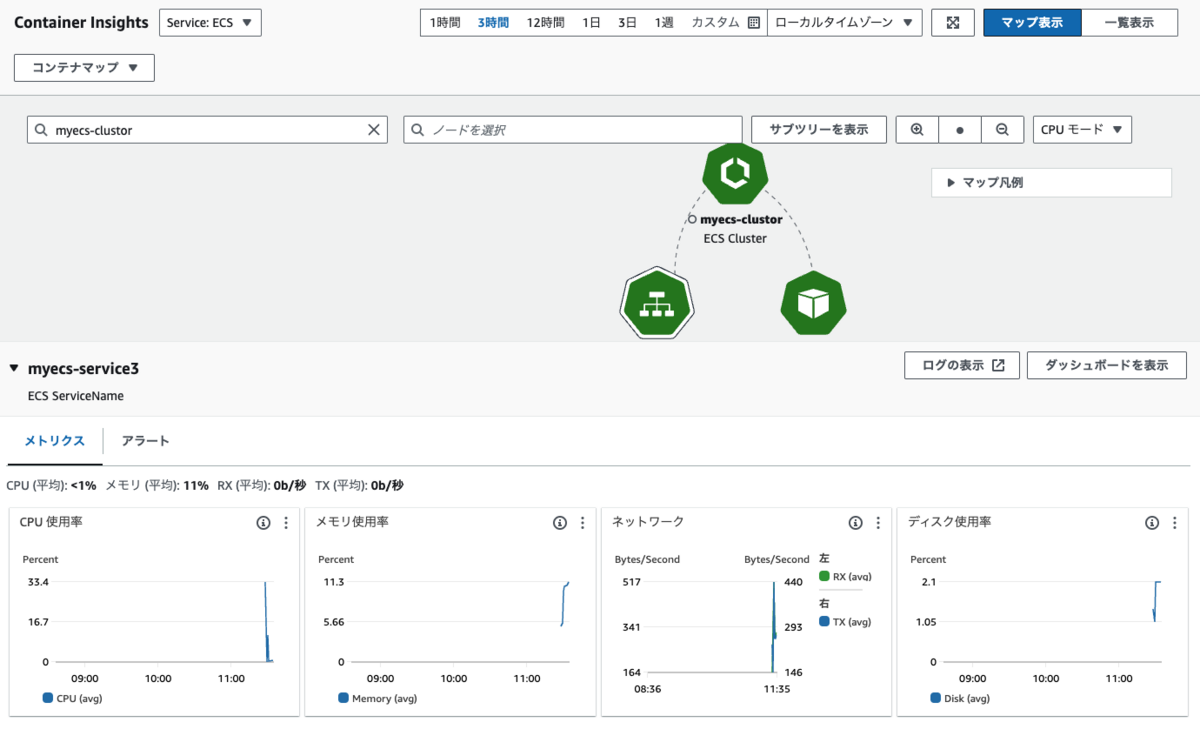 Container Insightsを活用したECSクラスターの監視 - miyohide's blog