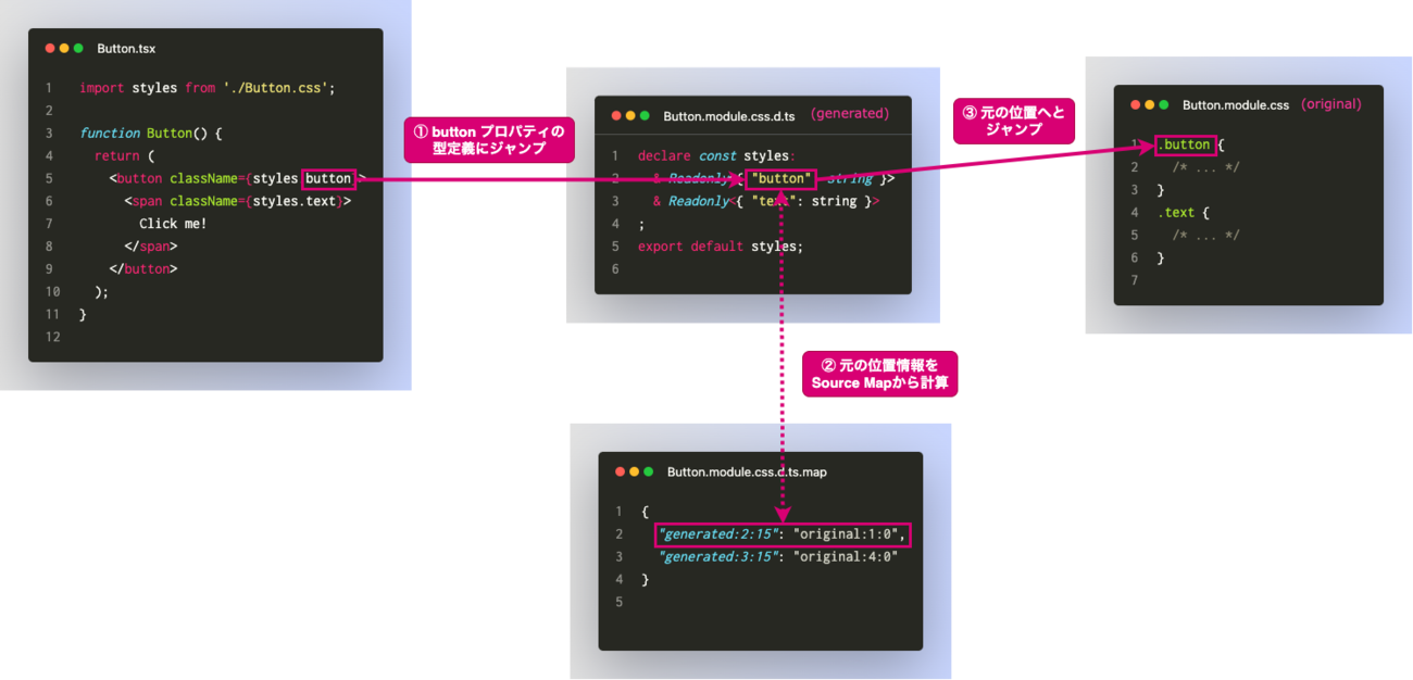 コードジャンプ可能な CSS Modules を実現する happy-css-modules の紹介 - mizdra's blog