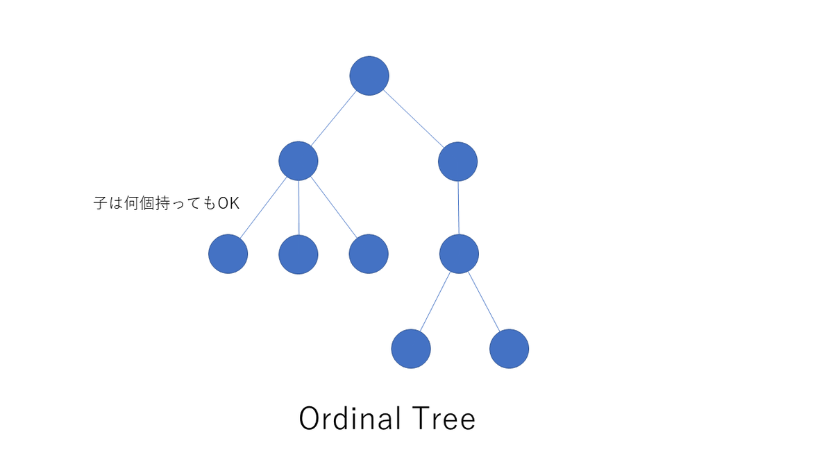 Cardinal Treeの数え上げ - blogoid