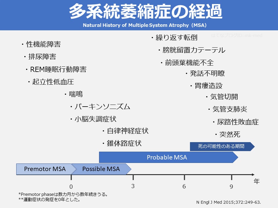 多系統萎縮症（MSA）の症状の頻度と経過 ～ゲシュタルトと鑑別疾患～ - "Med-Hobbyist" 医学の趣味人 アウトプット日記