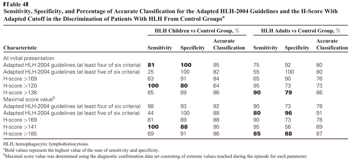 血球貪食症候群 HLH-2004 ＆ HScore ～内科緊急症の掴みどころを探る①～ - "Med-Hobbyist" 医学の趣味人 ...