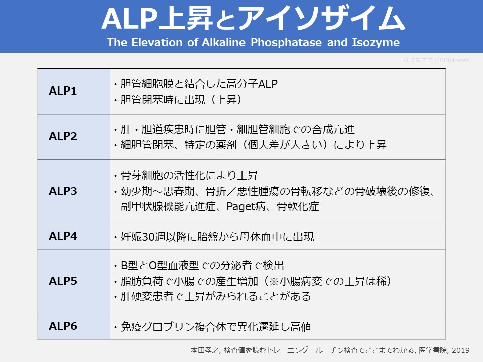 低ALP血症｜低ホスファターゼ症だけじゃない血清ALP低値の原因 ～アイソザイムに寄り道しながら～ - "Med-Hobbyist" 医学の ...