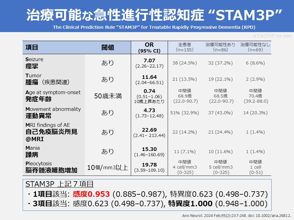 急性進行性認知症｜STAM3Pスコアと治療可能な原因や頻度 - "Med-Hobbyist" 医学の趣味人 アウトプット日記