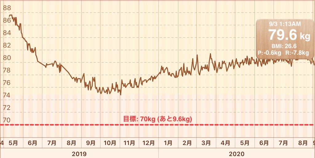 「糖質ダイエット日記」20年9月2日（水） - M&K blog