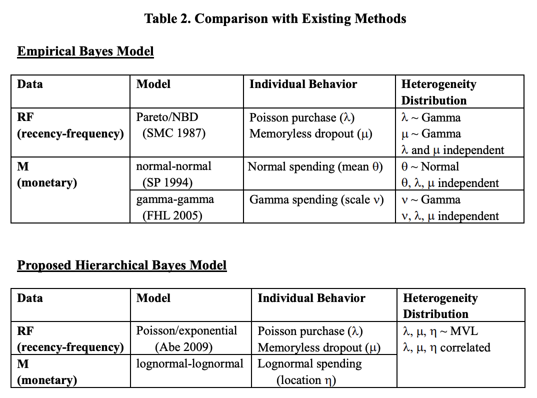 階層ベイズによるLTVモデリング：BTYDモデル（2） - Marketing Science Notes