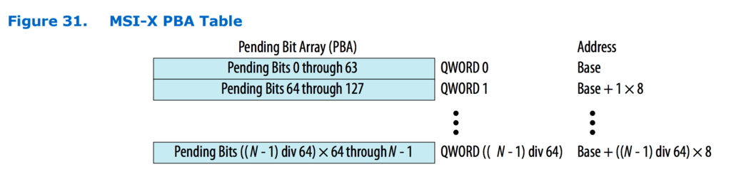 MSI/MSI-Xとx2APIC - 睡分不足