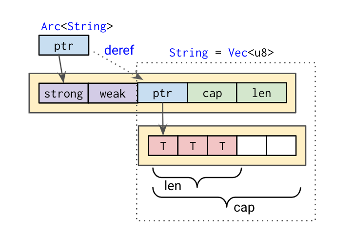 rustのArcの内部構造 - 睡分不足