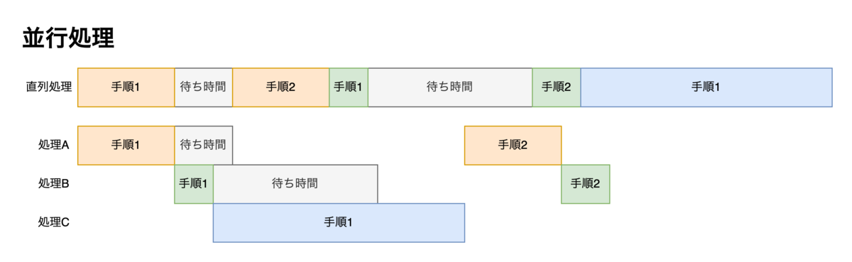 Python で並行処理を駆使して実行時間を 40% 短縮する方法 - MOTEX TECH BLOG