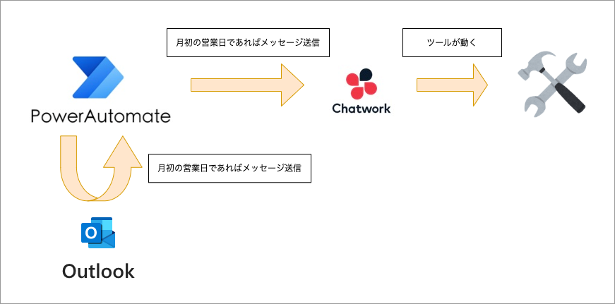 PowerAutomateで実現！月初の営業日に自動通知を設定する方法 - MOTEX TECH BLOG