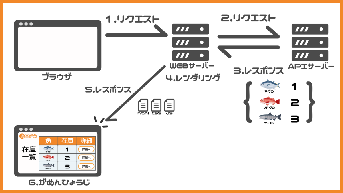 初期表示(在庫一覧画面表示)までの流れ / SSR