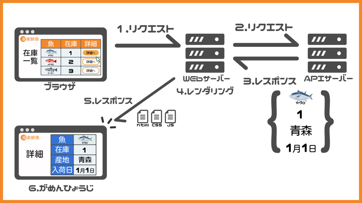 詳細画面への遷移時の流れ / SSR