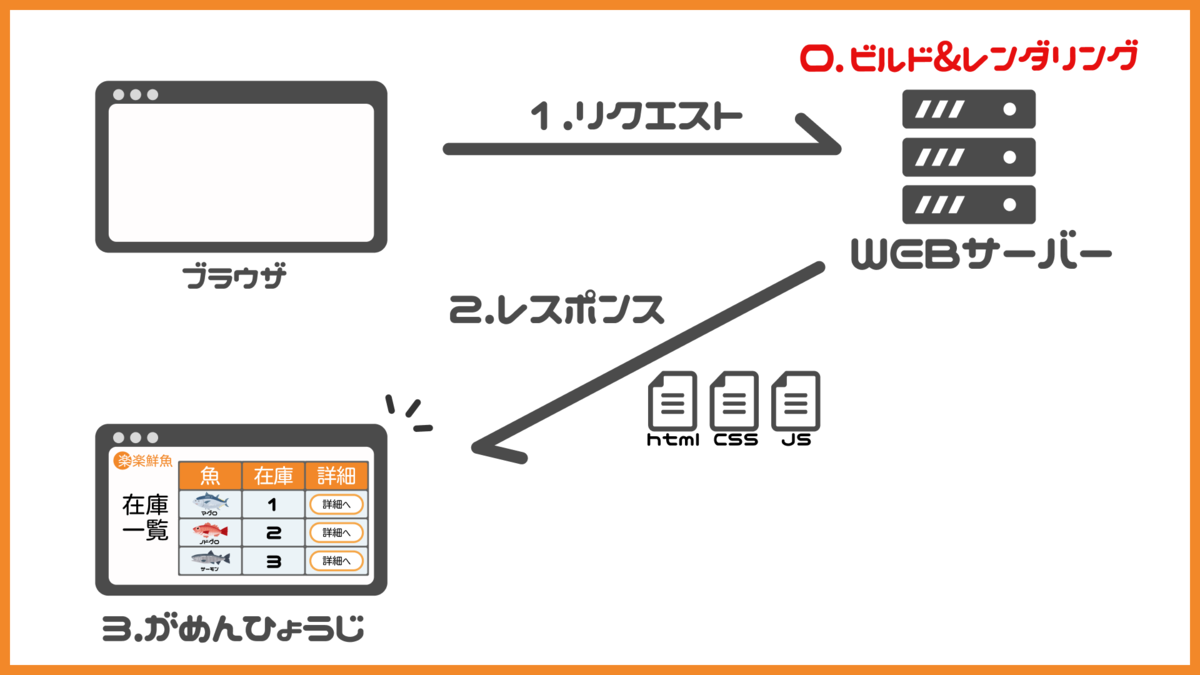 初期表示(在庫一覧画面表示)までの流れ / SSG